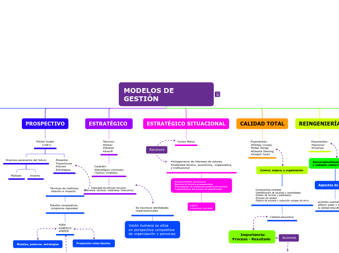 MODELOS DE GESTIÓN - Mind Map